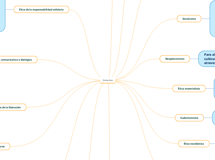 Teorías éticas - Mind Map